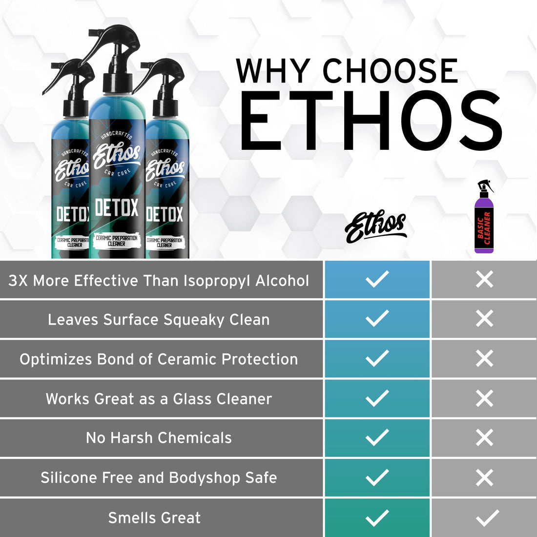 Ethos Detox - Ceramic Coating Prep, Panel Wipe, IPA, Glass Cleaner